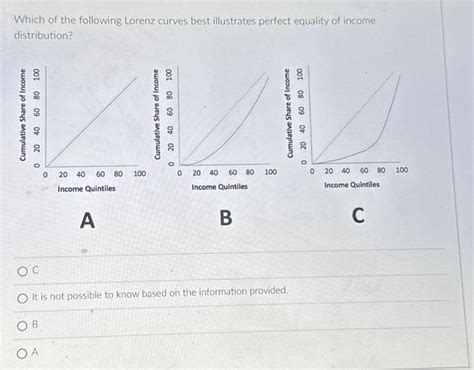 Solved Which Of The Following Lorenz Curves Best Illustrates Chegg