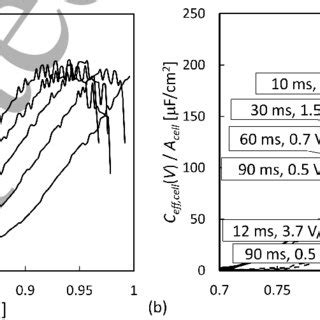 Dependence of the effective cell capacitance per unit area in µF cm 2 Download Scientific