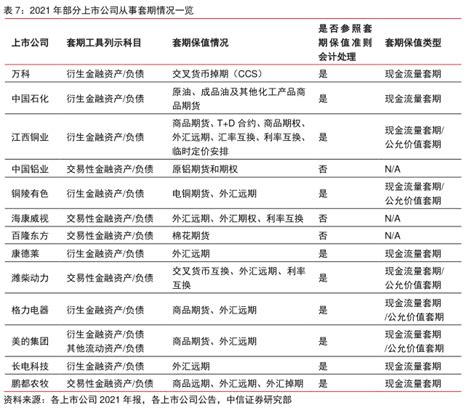 从事套期保值业务的上市公司统计 2022年05月 行业研究数据 小牛行研