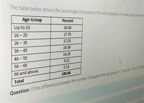 The Table Below Shows The Percentage StudyX