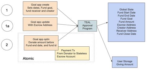 Example Crowdfunding Stateful Smart Contract Application Algorand