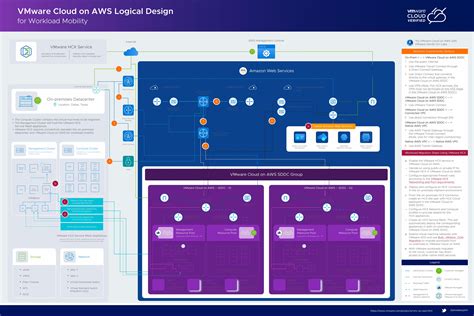 Pdf Vmware Cloud On Aws Logical Design Dokumentips