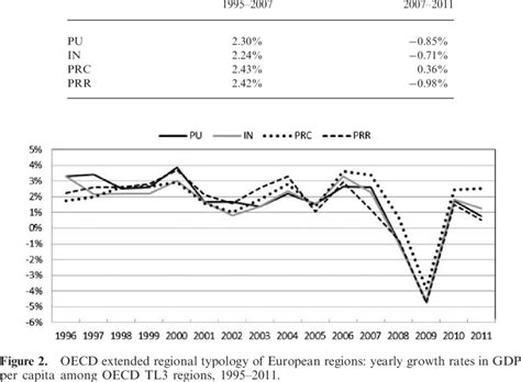 Gdp Per Capita Growth Rates For Oecd Tl3 European Regions Extended