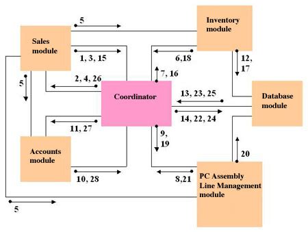 XML Transactions For Web Services Part