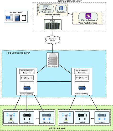 Figure From Design And Empirical Validation Of A LoRaWAN IoT Smart Irrigation System
