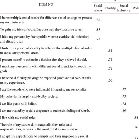 Exploratory Factor Analysis Pattern Coefficients On Retained