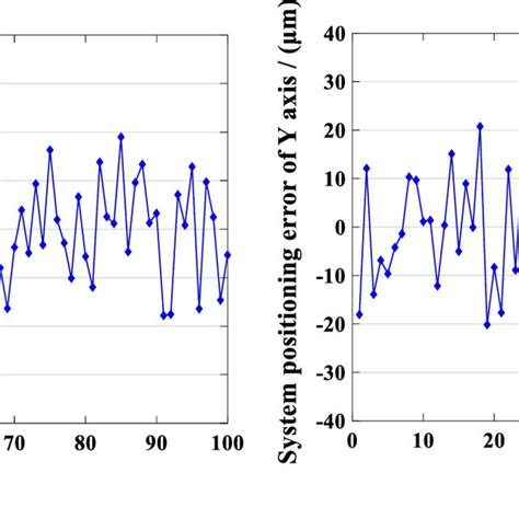 System Positioning Error Withwithout The Calibration Algorithm A