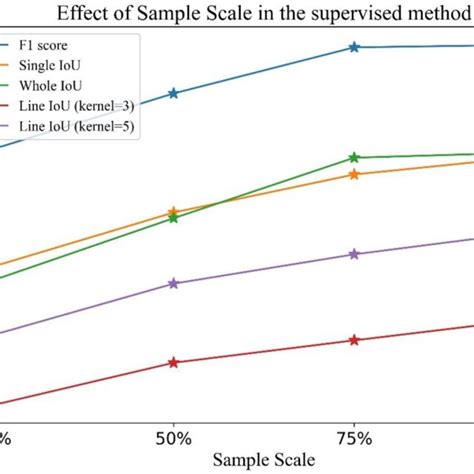 Precision Evaluation Results For The Effect Of The Sample Scale In The Download Scientific