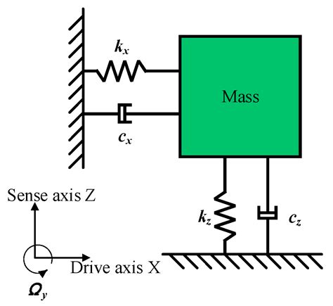 Design And Implementation Of A Cmos Mems Out Of Plane Detection Gyroscope