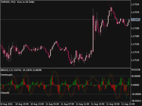 Macd 2 Lines With Histogram Indicator ⋆ Top Mt5 Indicators Mq5 Or