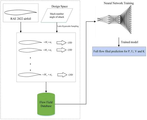 Figure 2 From A Data Driven Machine Learning Approach For Turbulent Flow Field Prediction Based