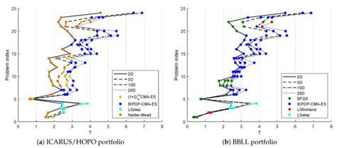algorithms special issue benchmarking selecting and configuring
