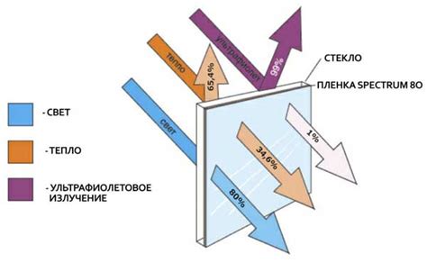 Атермальная пленка на лобовое стекло автомобиля