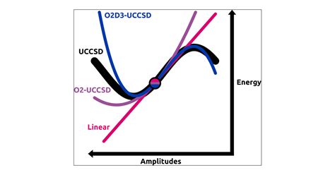 New Local Explorations Of The Unitary Coupled Cluster Energy Landscape Journal Of Chemical