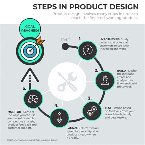 Process Layout Line Diagram What Is Design Learning Processe