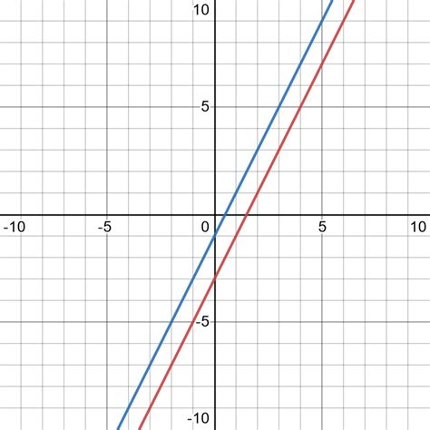 Can A System Of Linear Equations Have Exactly Two Solutions Quizlet