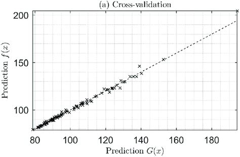 Cross Validation Sample Prediction Provided By The Fitted Metamodel