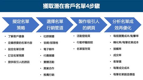 如何有效收集潛在客戶名單（leads）？最完整的b2b B2c 名單行銷策略及案例解析