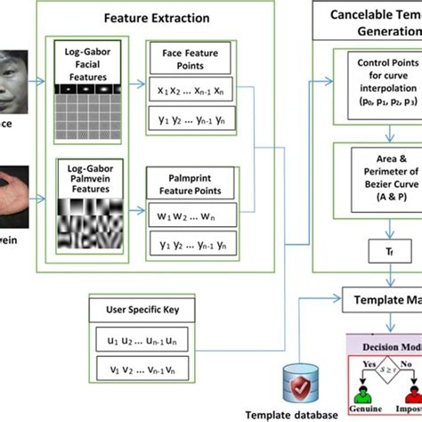 Architecture Of The Proposed Recognition System Based On Multi Modal Download Scientific