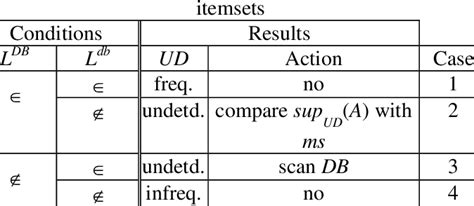 Four Cases For Incremental Maintenance Of Frequent Download