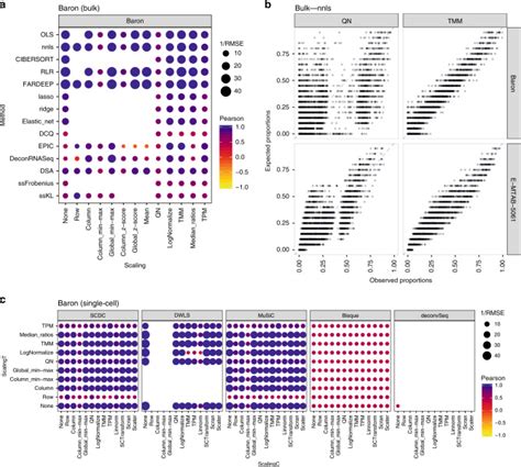 Benchmarking Of Cell Type Deconvolution Pipelines For Transcriptomics Data Pmc
