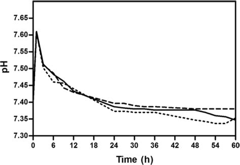 Variation In Ph Of Phosphate Buffer Saline Solution Due To Immersion Of Download Scientific