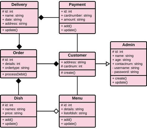 Online Food Ordering System Er Diagram Er Diagram For Food O