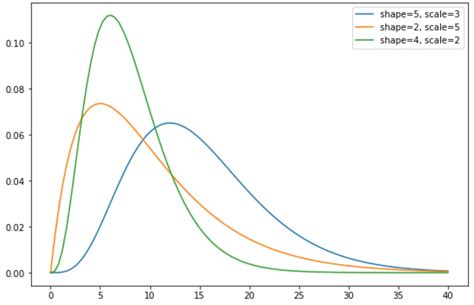 comment tracer une distribution gamma en python avec exemples statorials