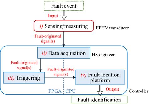 Block Diagram Of The Developed Fault Location System The Upstream