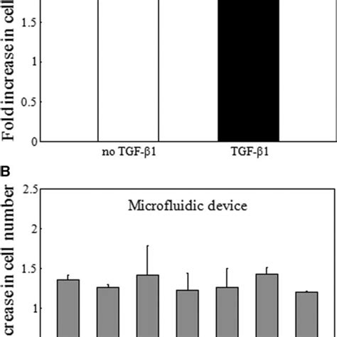 Quantitative Analysis Of Growth Of A549 Lung Alveolar Epithelial Cells