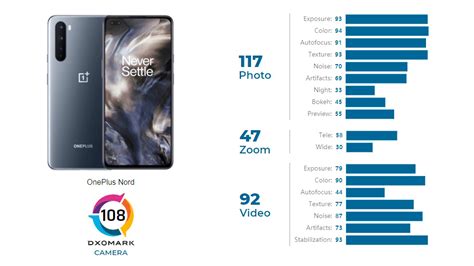 OnePlus Nord Perform Well In The Camera Test DxoMark MobileDokan