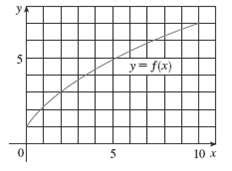 Solved A By Reading Values From The Given Grap SolutionInn