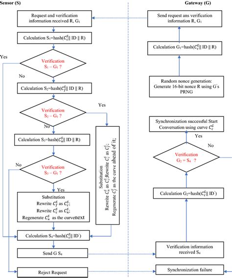 movement of limitation synchronization procedure download scientific