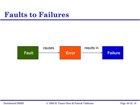 Outline Introduction Background Distributed DBMS Architecture Ppt