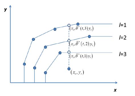 The Measurement Of Progress In The Context Dependent Dea Model