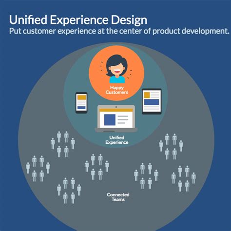 Unified Experience Design Solving Xds Blindside