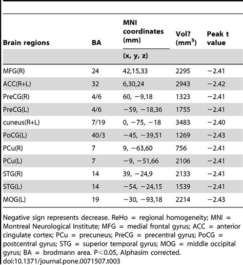 Regions Showing Reho Differences Between Non Ne Patients And Healthy