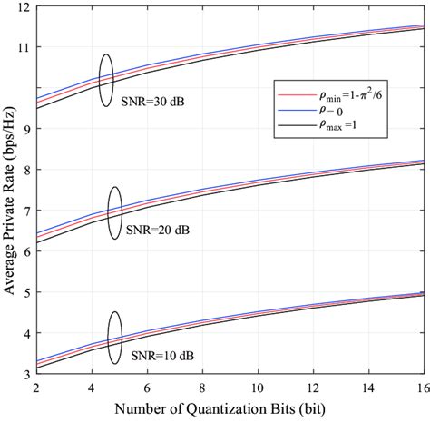 the impact of correlation coefficient ρ on average private rate versus