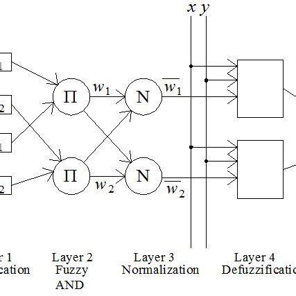 ANFIS Structures Two Input Variables Used For Mathematical