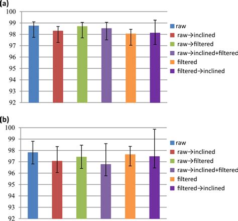average classification accuracy over a first dataset b second