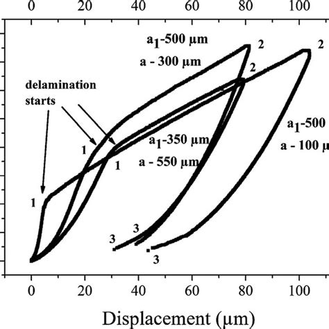 loading unloading curves for various blister geometries of pt al 2 o 3