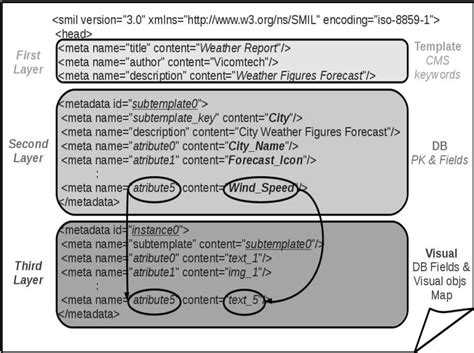 Semantic Data For Dynamic Performance Download Scientific Diagram