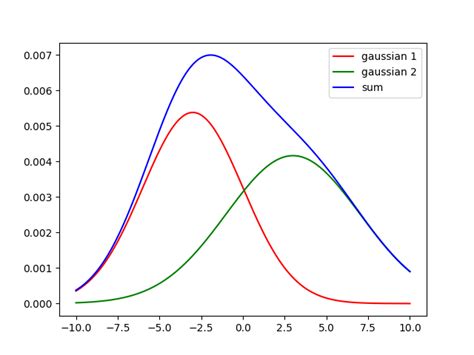 Sums Of Random Variables And Convolutions