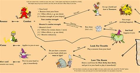 Munchkin Graphical Flowchart English And German Optimised For Mobile