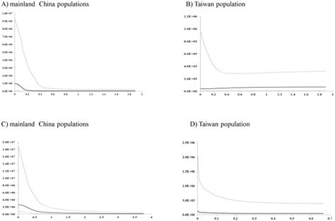 Y Axis Population Size × Generation Time X Axis Time Years Before