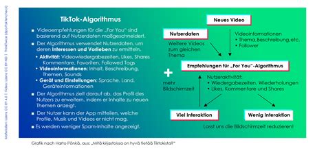 Thinktwice 4 Lektion Algorithmen
