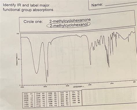 Solved Name Identify IR And Label Major Functional Group Chegg
