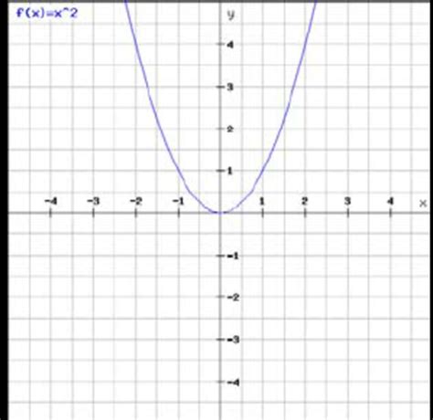 Math Graphs Flashcards Quizlet