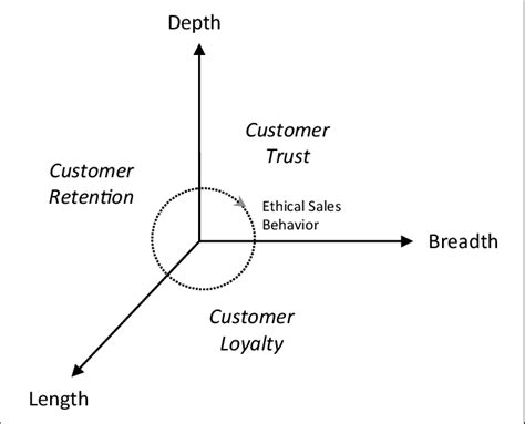 customer lifetime value framework key dimensions download