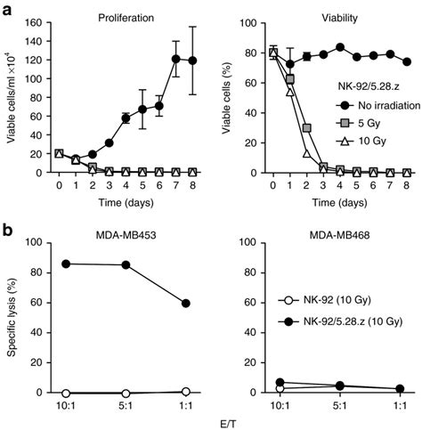 Selective Inhibition Of Tumor Growth By Clonal Nk Cells Expressing An
